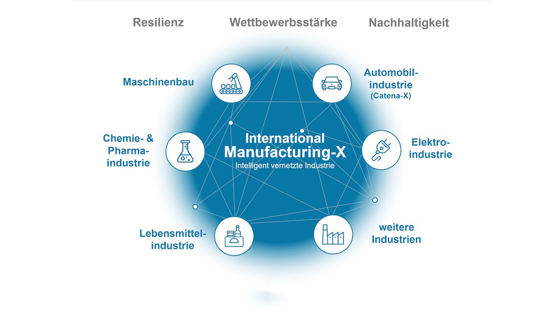 Manufacturing-X als Schlüsselinitiative der Fertigungsindustrie